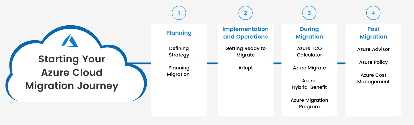 All you need to know about Azure Cloud Migration: Best Practices